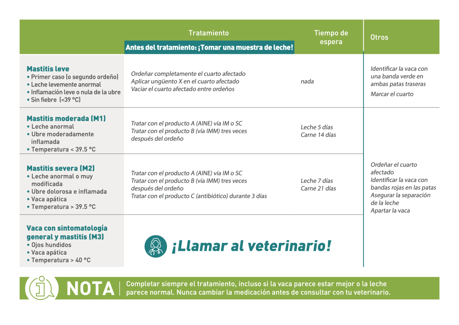Establecimiento de un plan de tratamiento eficaz para la mastitis a ...